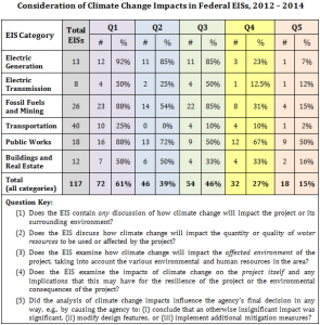 Federal Agencies Acknowledge the Importance of Preparing Infrastructure ...