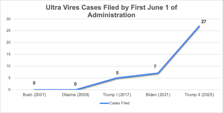 Examining the Remarkable Rise of Ultra Vires Claims Against the ...