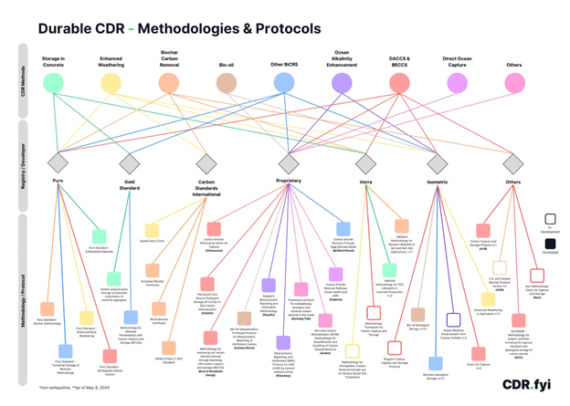 Marine Carbon Dioxide Removal: MRV Challenges and Recommendations ...