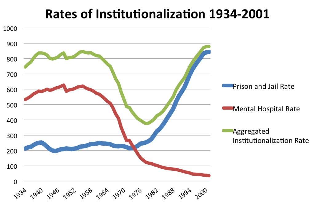 Bernard E. Harcourt | Mass Incarceration in the USA – Foucault 13/13